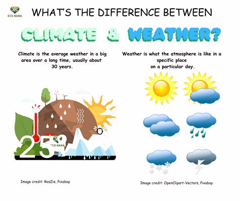 What S The Difference Between Weather And Climate Eco Nana