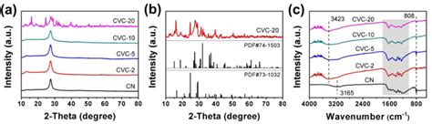 A XRD Patterns Of CN CVC 2 CVC 5 CVC 10 And CVC 20 B XRD Download Scientific Diagram