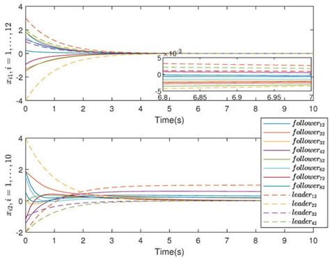 Applied Sciences Free Full Text Fully Distributed Event Triggered Containment Control Of