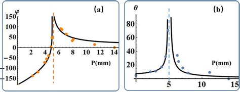 A Deflection Angle Under Different Impact Parameters Theoretical Download Scientific Diagram