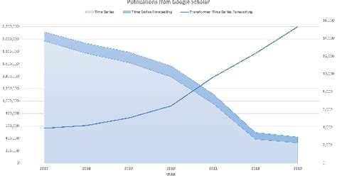 Transformer Multivariate Forecasting Less Is More Paper And Code Catalyzex