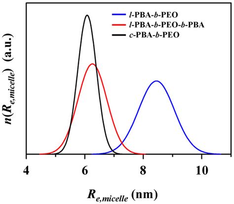 Polymers Special Issue Cyclic Polymers