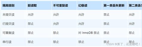 mysql数据库之事务 set global autocommit csdn博客