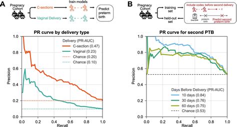 Preterm Birth Prediction Accuracy Is Influenced By Clinical Context A