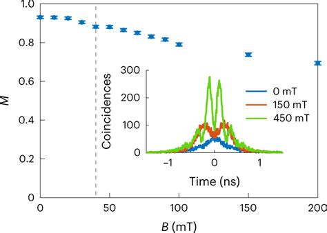 Photon Indistinguishability Measured Wavepacket Overlap M As A Function Download Scientific