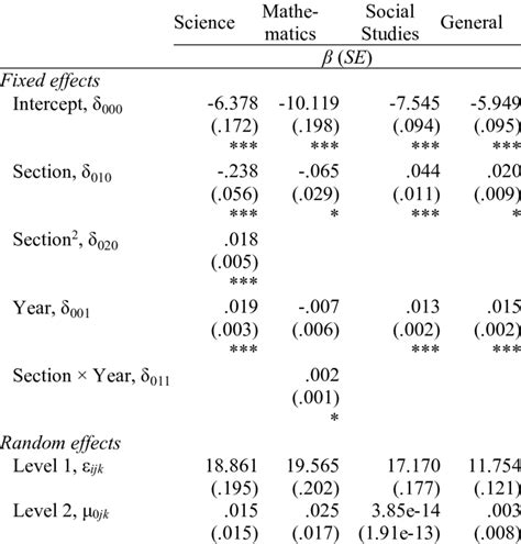 Sources Of Variance For Final Fitted Multilevel Models For Research