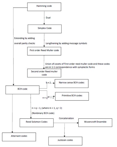 Relationship Between Codes Download Scientific Diagram