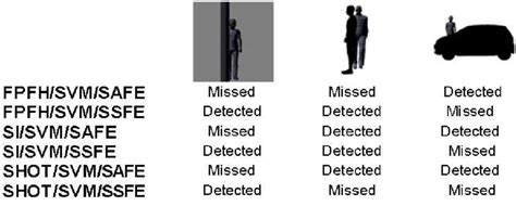 recognition results on samples associated with partial occlusion