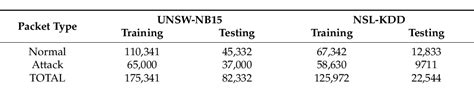 Table 1 From A Deep Learning Approach For Network Intrusion Detection Using A Small Features