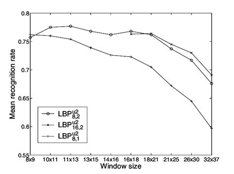 The Mean Recognition Rate For Three Lbp Operators As A Function Of The