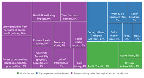 Designing The First National Survey On Transportation Equity In Canada