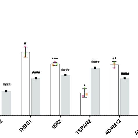 Rt Qpcr Confirmation And Comparison Of Rna Seq Results A Total Of 3 Download Scientific