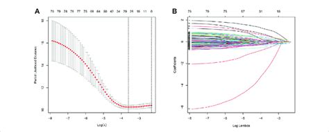 Construction Of The Rna Processing Factors Related Risk Signature