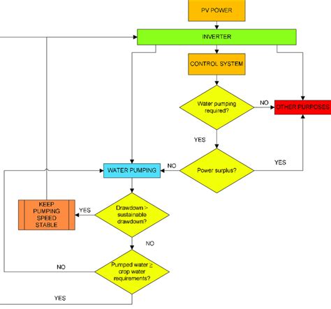 Novel Control System Strategy Download Scientific Diagram