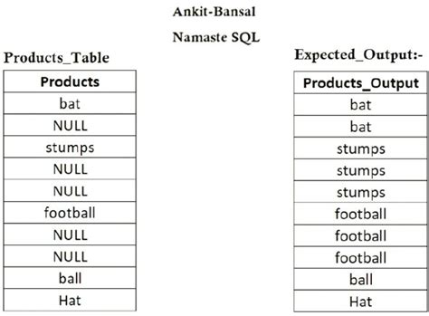 sql challenge 5 unlocking ankitbansal s instagram sql… by manchoju