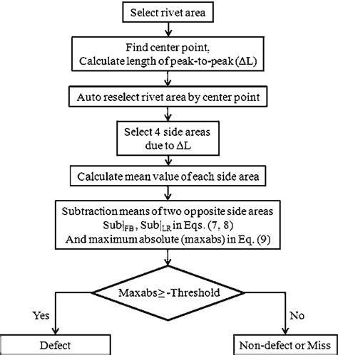 defect recognition procedure download scientific diagram