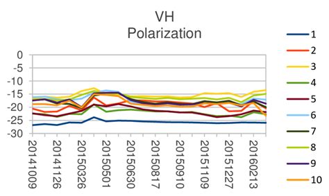 Temporal Intensity Radar Data Signature Polarization Vh Download