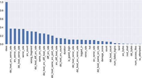 Correlation Between Independent Variable And Dependent Variable