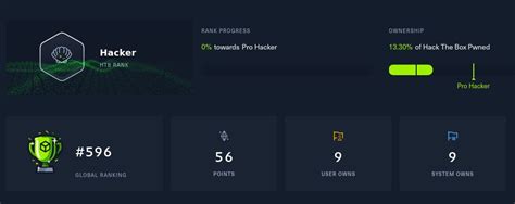 Parth Bhagat On Linkedin Hackthebox Htb Cybersecurity Penetrationtesting Ethicalhacking…