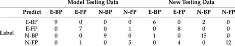 Confusion Matrix For The Model Testing And New Testing Data Sets