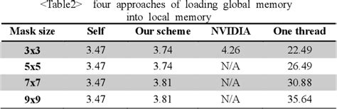 Gpgpu 기반의 효율적인 카메라 Isp 구현 Semantic Scholar