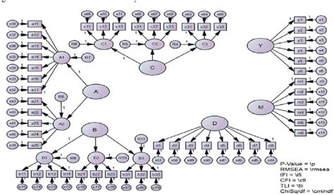 Figure 1 From Modelingstructural Model For Higher Order Constructs Hoc