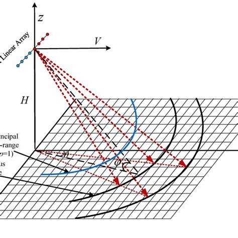 geometry of airborne forward looking radar download scientific diagram