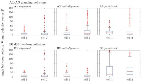 Boxplot Representations Of The Measured Angles θ During The Interaction Download Scientific