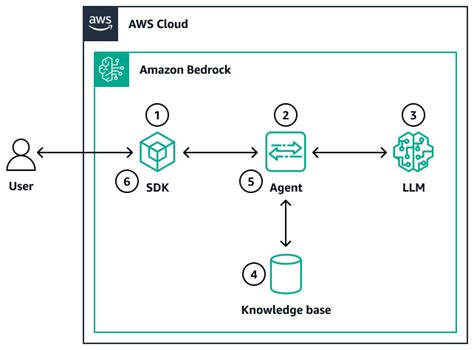 From Event Driven To Cognition Augmented Systems Aws Prescriptive