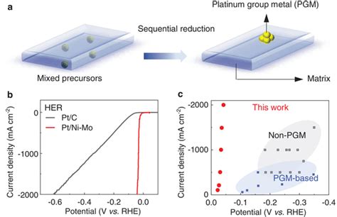 Design Principle Of The Sequential Reduction Strategy And The