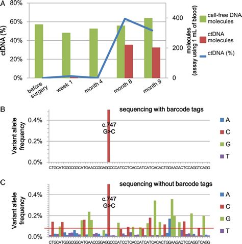Dynamics Of Ctdna During The Disease Progression Of A Gastric Cancer