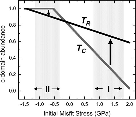Finite Element Simulation Results Of C Domain Abundance At The Curie Download Scientific