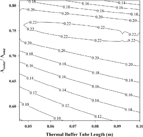 Contour Plot Of The Effect Of Thermal Buffer Tube Length And Cross