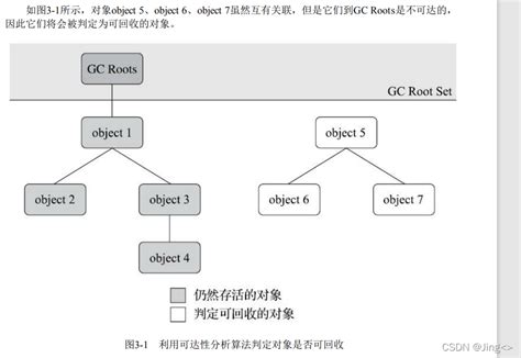 Jvm中判断对象是否存活算法在jvm里面怎么判断一个对象是否存活 Csdn博客 Jvm中判断对象是否存活算法在jvm里面怎么判断一个对象是否存活 Csdn博客