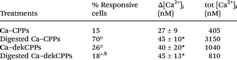 Statistical Analysis Of Ca Cpp And Ca Dekcpp Effects On Calcium Uptake
