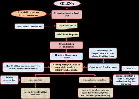 Computational Protocol Of Selena Download Scientific Diagram