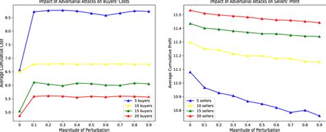 Effect Of Adversarial Attacks Download Scientific Diagram