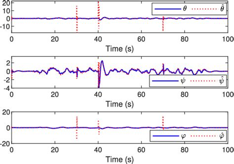 Figure 6 From Attack Resilient Fault Tolerant Control For Ts Fuzzy Cyber Physical Systems