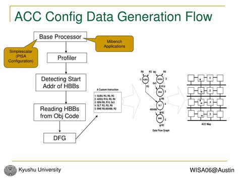 ppt general overview of a n adaptive dynamic extensible processor