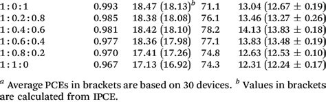 the photovoltaic parameters of the binary and ternary oscs with