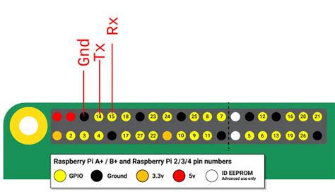 Connect A Psx To A Rpi S Gpio Serial Over The Network To Use With Nops