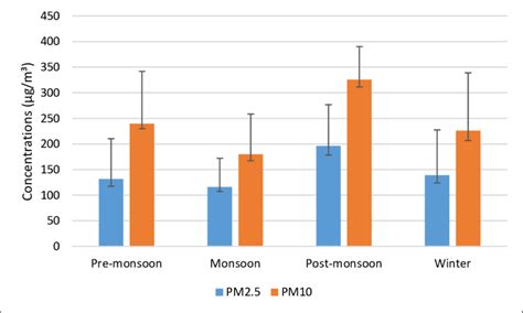 Seasonal Variation Of Pm2 5 And Pm10 Concentrations During January 2021 Download Scientific