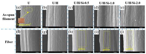 Polymers Free Full Text Effect Of Nano Sio2 On Different Stages Of Uhmwpe Hdpe Fiber