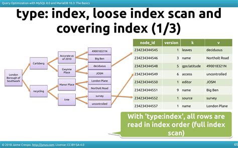 Query Optimization With MySQL And MariaDB The Basics