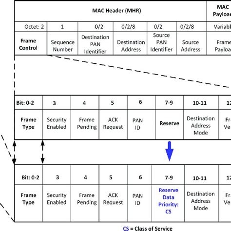 modified ieee 802 15 4 mac frame format with data priority for