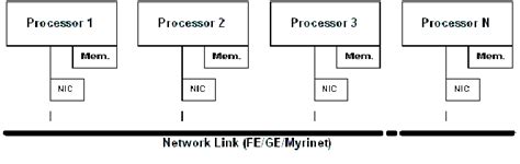 The Distributed Memory Paradigm Download Scientific Diagram