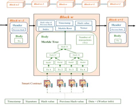Data Structure Of A Block In A Blockchain Download Scientific Diagram