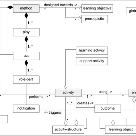 Uml Class Diagram 25 Mapping From Pcdm To Moodle Download