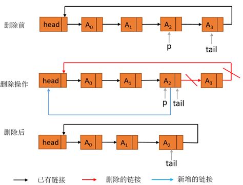 Java数据结构 循环链表的设计与实现头歌平台，详细注释循环链表java Csdn博客