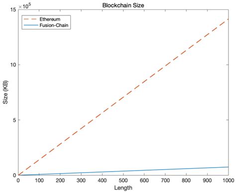 Block Structure Comparison Fusion Chain Vs Ethereum Download